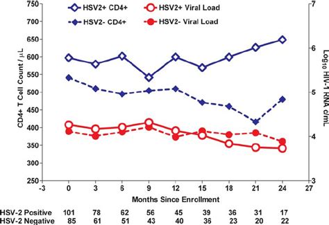Higher Absolute Cd4 T Cell Counts In Hsv 2 Hiv 1 Subjects