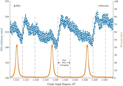 Development Of A Semi Empirical Physical Model For Transient Nox Emissions Prediction From A