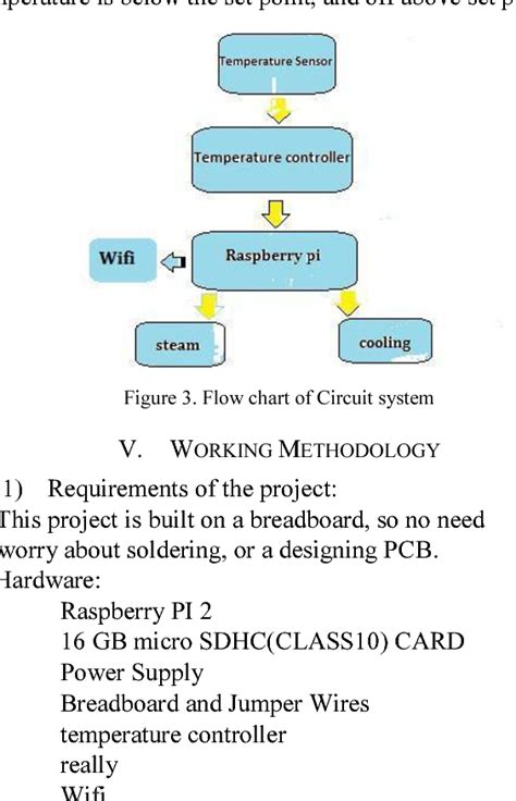 Figure From Controlling The Temperature Reactor Based On Raspberry Pi System Control