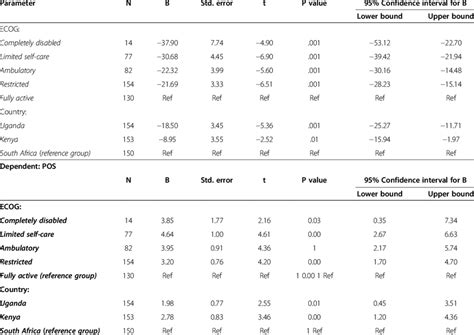 Multiple Regression Analyses Facit G Pal Then Pos As The Dependent