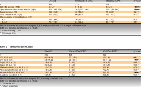 Intra And Postoperative Outcomes Download Scientific Diagram