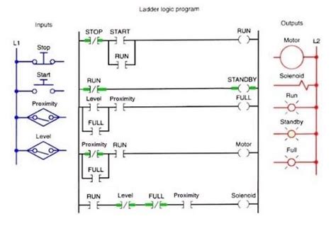 solved ladder logic program inputs outputs stop start run l1