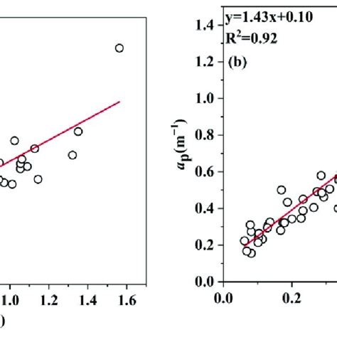 A The Tp Concentration And A P Fitting Curve At 677 Nm B The A Ph