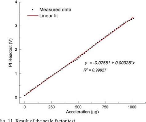 Figure From A Seismic Grade Optical MEMS Accelerometer With Force Feedback Control Semantic