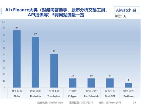 will 3 6 6 16 硅谷 on twitter ai finance大类 5月网站流量一览 1