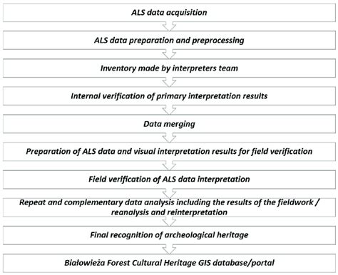 General Workflow With Als Data Acquisition Processing And