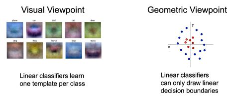 Cs231n Lecture5 Review · Data Science