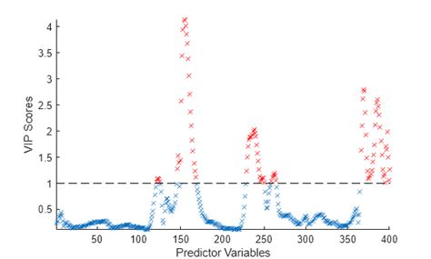 Plsregress Partial Least Squares Pls Regression Matlab