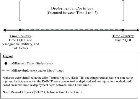 Timeline For The Deployment And Injury Status On Quality Of Life