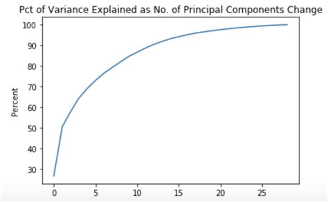Dimension Reduction Principal Components And Partial Least Squares