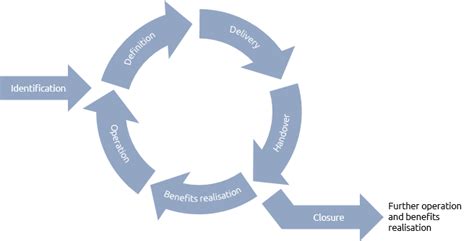 Life Cycle Praxis Framework