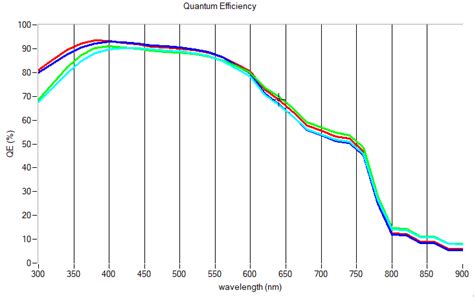 Solar Cell Simulation Using Scaps 1d