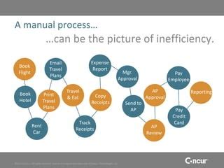 Concur Overview PPTX Business Travel Travel Type