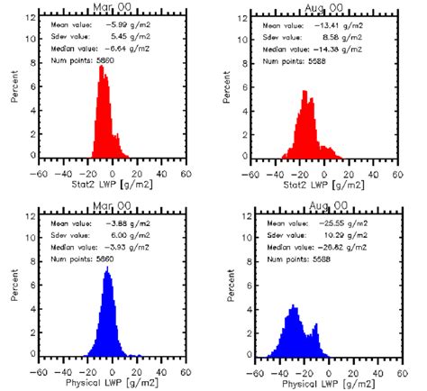 Monthly Distributions Of The Lwp Retrieved Using Both The Variable