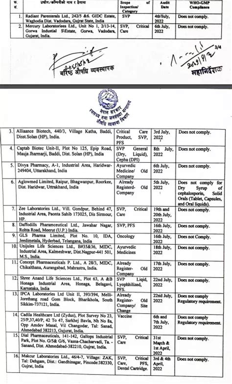 Ipca Labs Cadila Healthcare Among 16 Indian Pharma Firms Blacklisted