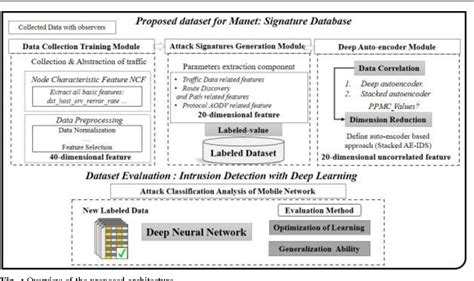 Figure 1 From A Deep Learning Based Intrusion Detection Approach For