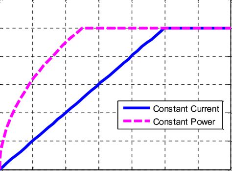 Constant Current Vs Constant Power Charging Time Download Scientific