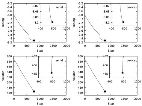 kokkos minimize with fix box relax on gpu device is not deterministic · issue 2764 · lammps