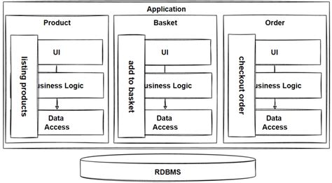 Monolith First Approach Before Moving To Microservices By Mehmet Ozkaya Design Microservices