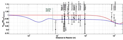The Reactor Antineutrino Anomaly Download Scientific Diagram