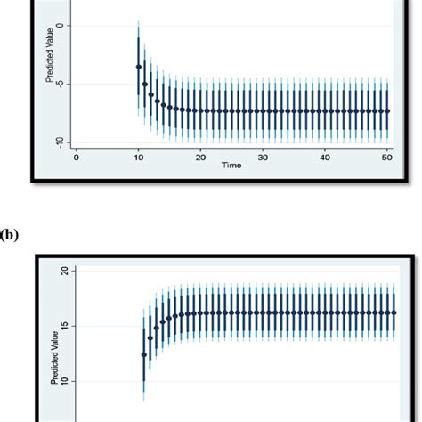 A A Positive Shock In Eef B A Negative Shock In Eef C A Positive