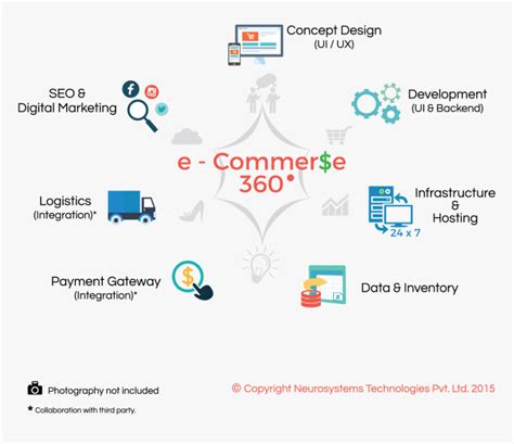 Ecommerce Development Life Cycle Hd Png Download Kindpng