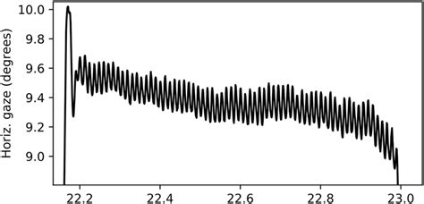 A Sample Recording Of A Single Fixation From The Dataset By Holland And