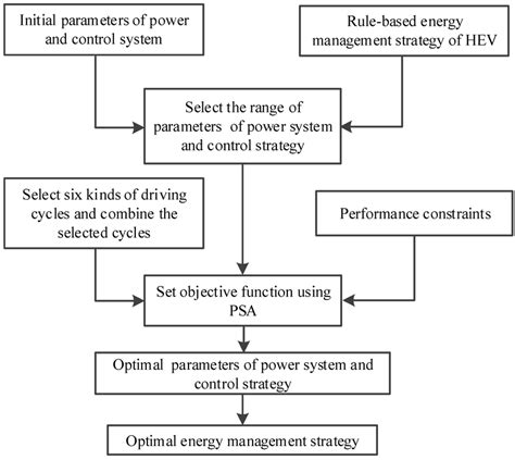 Diagram Of Optimization Method Under Multiple Driving Cycles