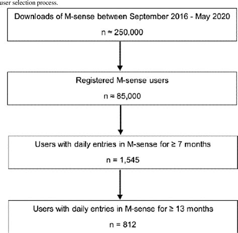 Figure 1 From Determining The Evolution Of Headache Among Regular Users Of A Daily Electronic