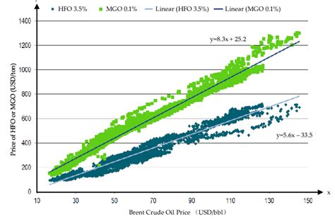Prediction Of Price Of Lng Bunkering In East Asia Solution B And C Download Scientific