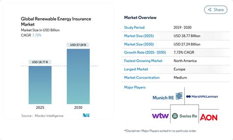 Renewable Energy Insurance Market Size Share And Forecast 2025 2030