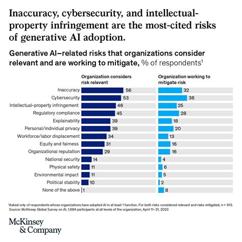 Ai Artificialintelligence Generativeai Cyber Cybersecurity Risks