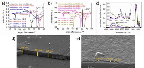 Figure 4 From Surface Plasmon And Green Light Induced Polymerization In Mesoporous Thin Silica