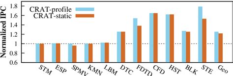 Figure 1 From Enabling Coordinated Register Allocation And Thread Level Parallelism Optimization