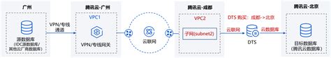数据传输服务 云联网接入 腾讯云