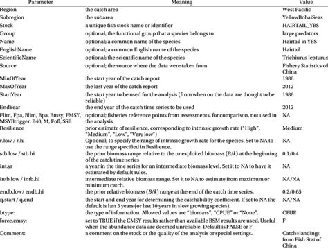 Input Parameters Of Cmsy And Bsm Models Download Scientific Diagram