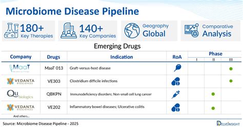 Microbiome Disease Clinical Trial Analysis Key Insights