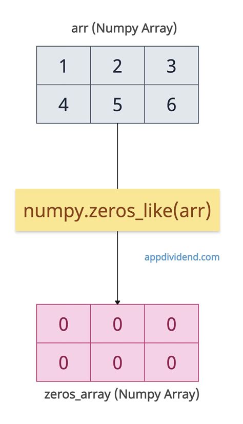 Numpyzeroslike Method