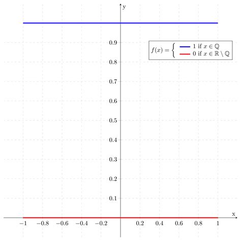 Dirichlet Funktion Wikipedia
