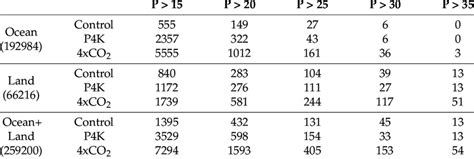 Frequency Of Occurrence Foc Measured In Total Number Of Model Grid Download Scientific
