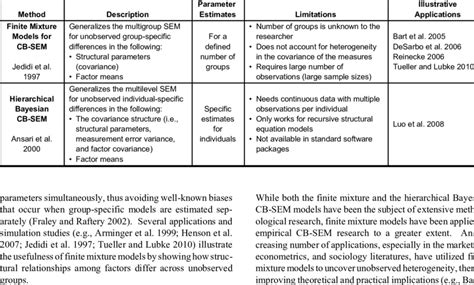 Overview Of Cb Sem Methods To Uncover Unobserved Heterogeneity In Sem