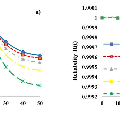 Reliability Vs Time By Varying A Q And B θ Download Scientific