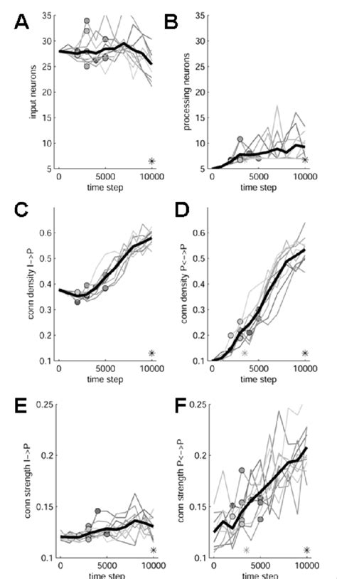 Network Metrics A Number Of Input I Units B Number Of Processing