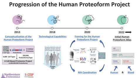 Timeline Story Northwestern Proteomics