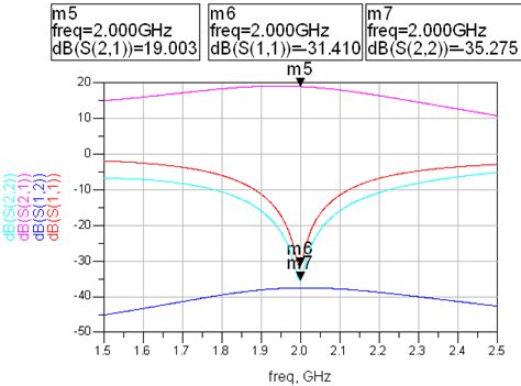 S Parameter Simulation Results For Gain And Return Loss Figure 6 Shows Download Scientific