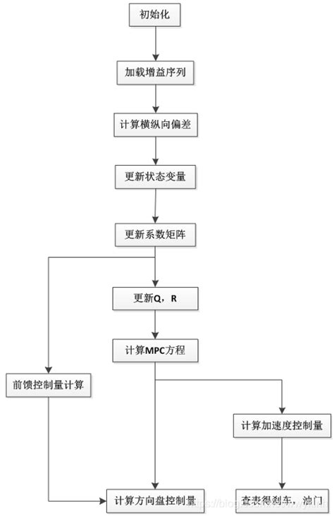 百度apollo5 0控制模块代码学习（七）mpc控制 百度apollo mpc控制算法 csdn博客