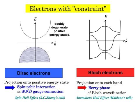 Ppt Berry Phase Phenomena Optical Hall Effect And Ferroelectricity As