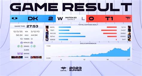 T1 Cl Vs Dk Cl 2세트 결과 롤 리그 오브 레전드 에펨코리아