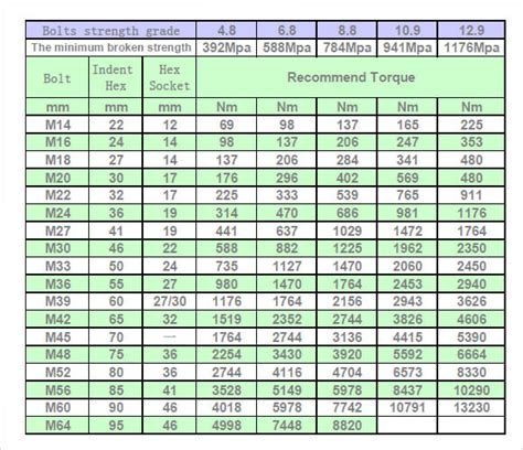 Torque Chart For Grade 8 Bolts At Sandra Dolph Blog
