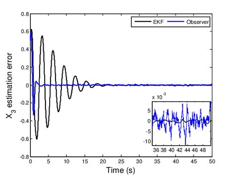 State 3 Estimation Error Comparison Between Ekf And H∞ Filter Notice